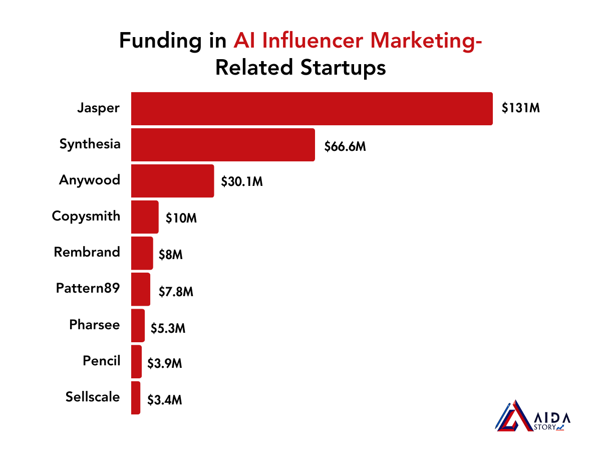 AI in Influencer Marketing Revolutionizing Campaigns in 2024